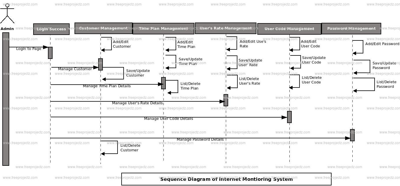 Internet Monitoring System Sequence Uml Diagram Academic Projects